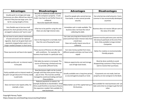 Sources of Finance - GCSE Full Lesson | Teaching Resources