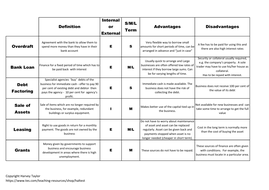 Sources of Finance - GCSE Full Lesson | Teaching Resources