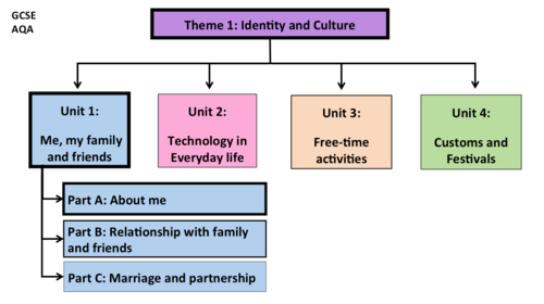 Me, My family and friends- Unit 1- GCSE French | Teaching Resources