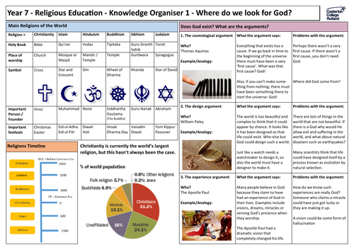 RE KS3 Knowledge Organiser & Test: Where do we look for God | Teaching ...