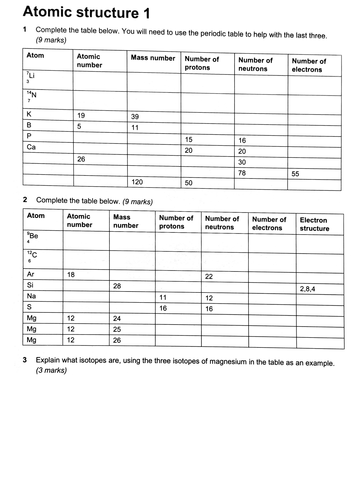 AQA GCSE Chemistry C1 Atomic Structure Worksheets | Teaching Resources