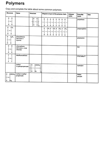 AQA GCSE Chemistry C11 Polymers Worksheets | Teaching Resources