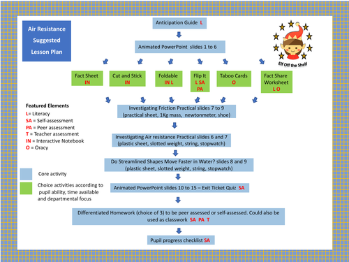 Forces - Air Resistance Explained Fully Resourced Lesson KS3 | Teaching ...