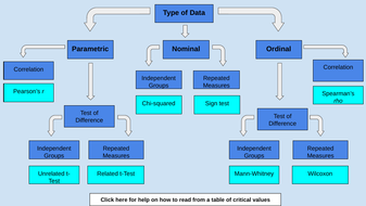 Choosing a Stats Test - Interactive Flowchart (Psychology) | Teaching ...