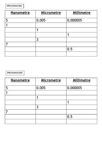 Microscopes and Magnification (Required Practical) | Teaching Resources