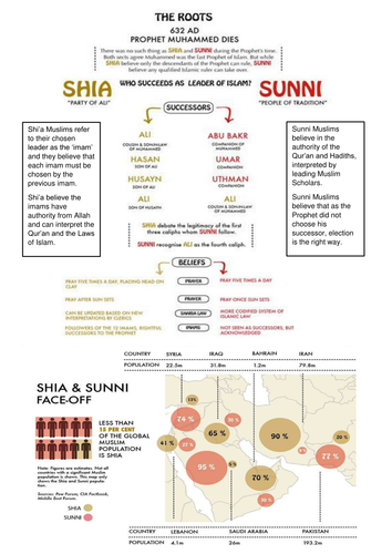 Introduction to Islam - Sunni and Shia - Religious Studies | Teaching ...