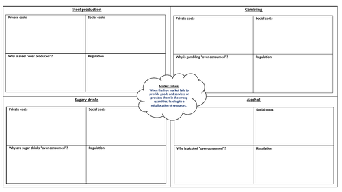 Economics: Market Failure (NEW SPEC) - Edexcel | Teaching Resources