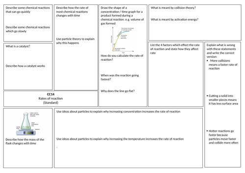 GCSE Edexcel 9-1 Combined Science Chemistry (Year 11) Revision Broadsheets (CC13-CC17 ...