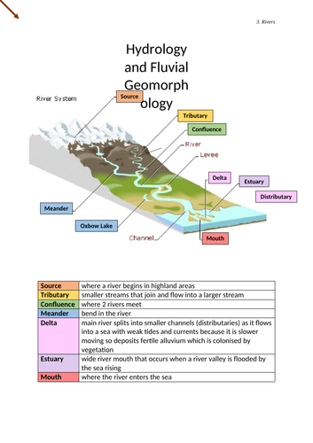 Condensed CIE Geography A Level River Notes | Teaching Resources
