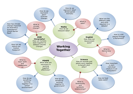 Working Together Thematic Cross-Curricular Planning Mind-Map | Teaching ...