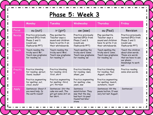 Phonics Powerpoint, Phase 5, Week 3 (ou, ir, aw, au) | Teaching Resources