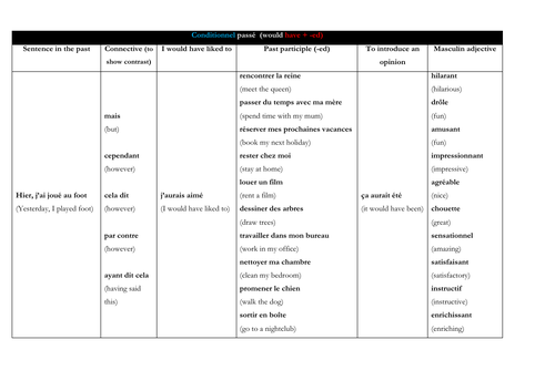 French - Sentence Builder - past conditional (writing/speaking practice ...