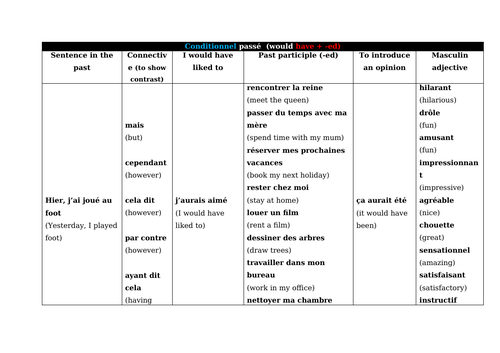 French - sentence builders - tenses revision / practice (with ...