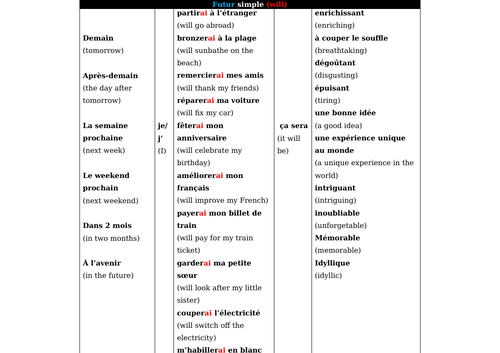 French - sentence builders - tenses revision / practice (with ...