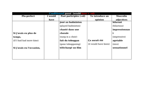 French - sentence builders - tenses revision / practice (with ...