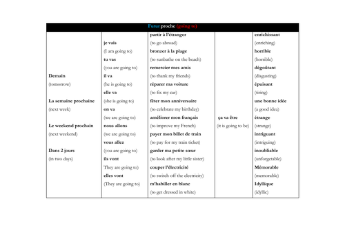 French - sentence builders - tenses revision / practice (with ...