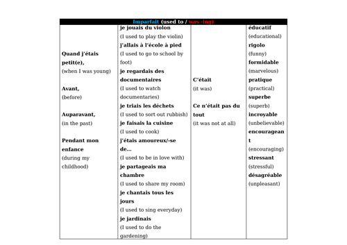 French - sentence builders - tenses revision / practice (with ...