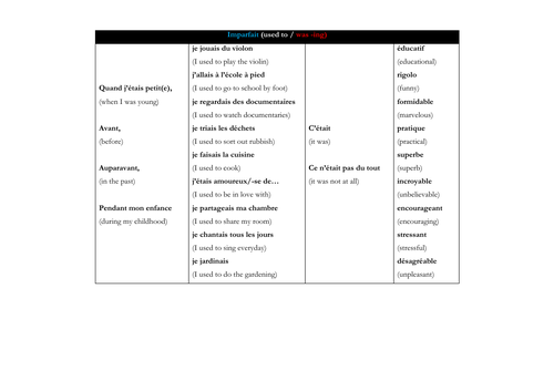 French - sentence builders - tenses revision / practice (with ...