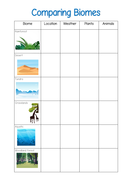 KS2 Biome activies | Teaching Resources