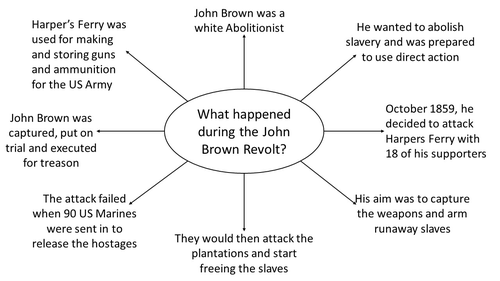 How sucessful was slave resistance? | Teaching Resources