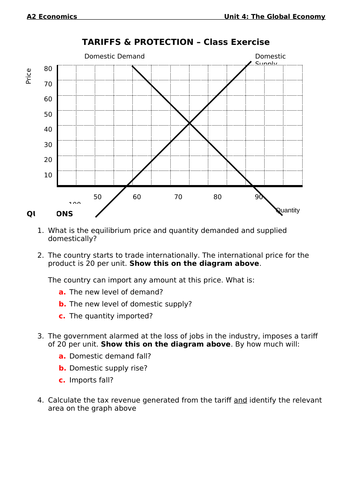 Economics: Tariffs (NEW SPEC) - Edexcel | Teaching Resources