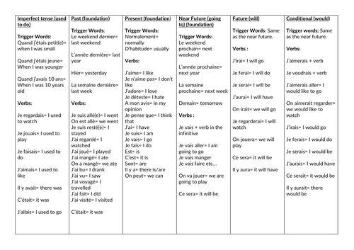 Success at GCSE French Key Verbs | Teaching Resources