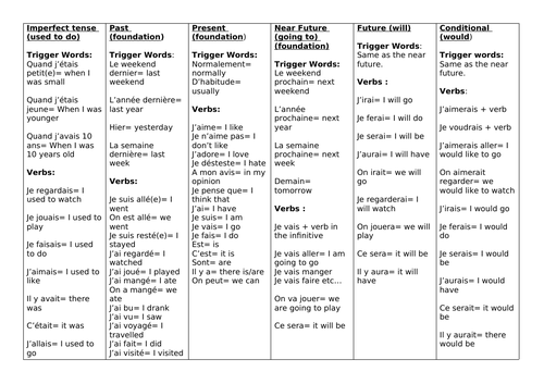 Success at GCSE French Key Verbs | Teaching Resources