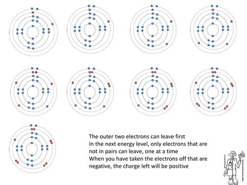 Transition Metals Worksheets and Activities | Teaching Resources