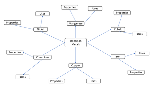 Transition Metals Worksheets and Activities | Teaching Resources