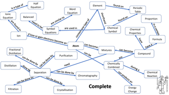 Atoms Elements Mixtures Compounds Revision Lesson by stephenkemp193 ...