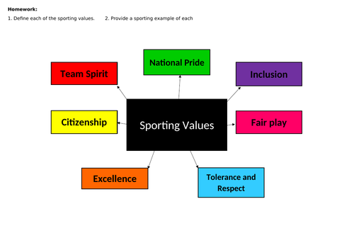 OCR Contemporary Issues in Sport Bundle | Teaching Resources