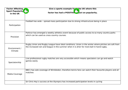 Contemporary issues in sport LO2 | Teaching Resources