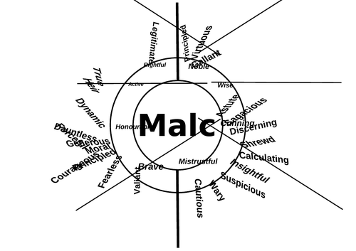 'Macbeth' vocabulary wheels | Teaching Resources