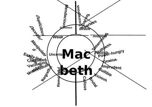 'Macbeth' vocabulary wheels | Teaching Resources