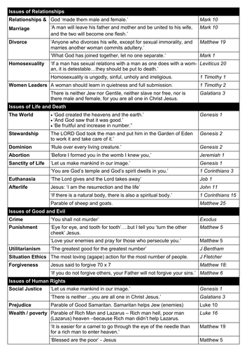 Eduqas GCSE Religious Studies Component 1, 2, 3 Quote Sheets | Teaching ...