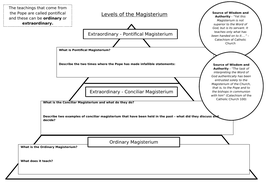 Magisterium | Teaching Resources
