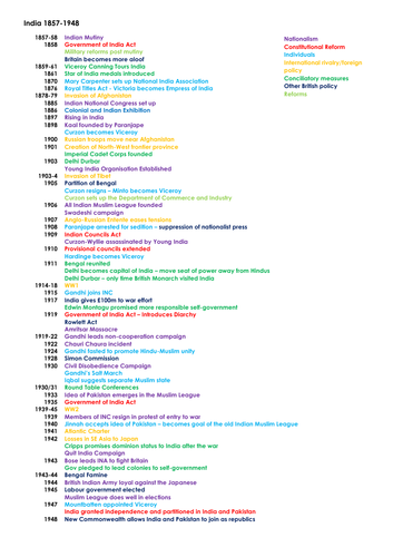 AQA A Level History: 1J The British Empire - Complete Set | Teaching ...