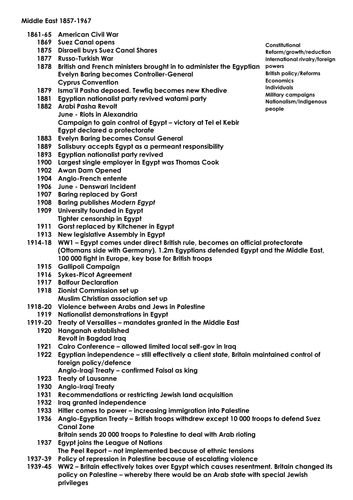 AQA A Level History: 1J The British Empire - Complete Set | Teaching ...