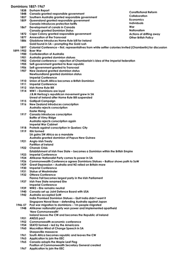 AQA A Level History: 1J The British Empire - Complete Set | Teaching ...
