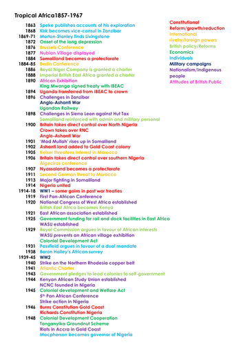 AQA A Level History: 1J The British Empire - Complete Set | Teaching ...