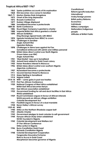 AQA A Level History: 1J The British Empire - Complete Set | Teaching ...