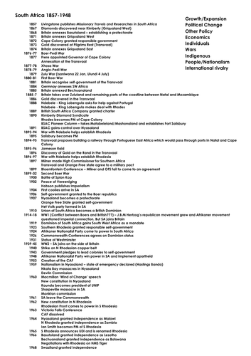 AQA A Level History: 1J The British Empire - Complete Set | Teaching ...