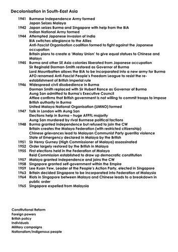 AQA A Level History: 1J The British Empire - Complete Set | Teaching ...