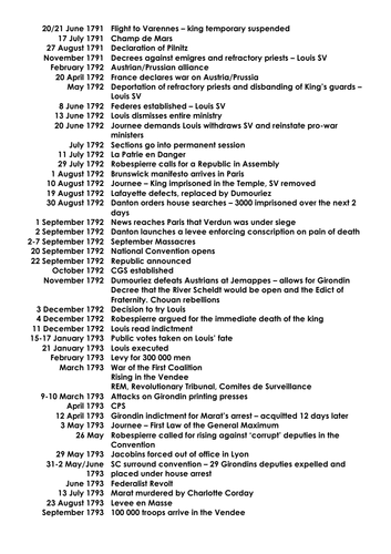 AQA A Level History: 2H France in Revolution - Complete Set | Teaching ...