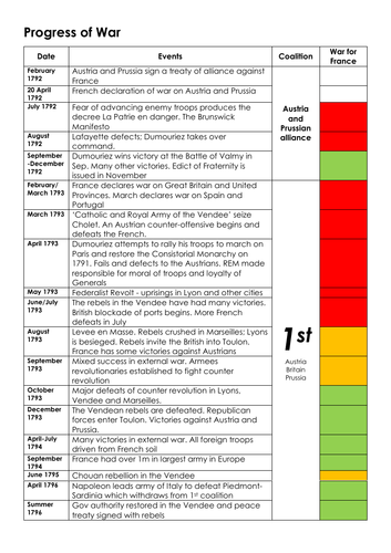 AQA A Level History: 2H France in Revolution - Complete Set | Teaching ...