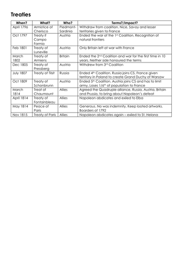 AQA A Level History: 2H France in Revolution - Complete Set | Teaching ...