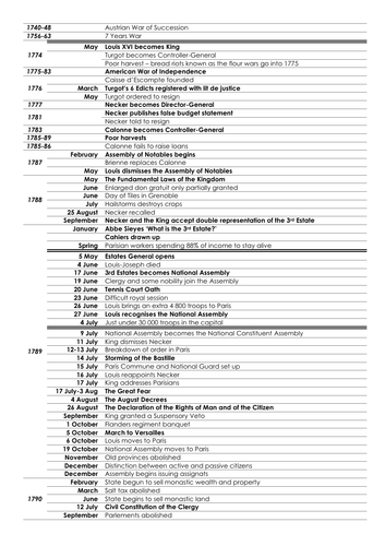 AQA A Level History: 2H France in Revolution - Complete Set | Teaching ...