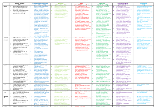 AQA A Level History: 2H France in Revolution - Complete Set | Teaching ...