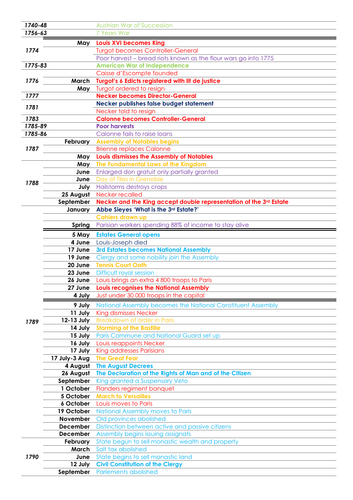AQA A Level History: 2H France in Revolution - Complete Set | Teaching ...