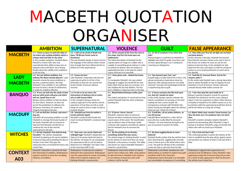 Macbeth Revision of Theme and Character | Teaching Resources